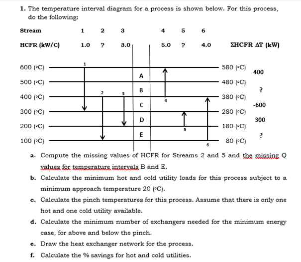 Solved 1. The temperature interval diagram for a process is | Chegg.com