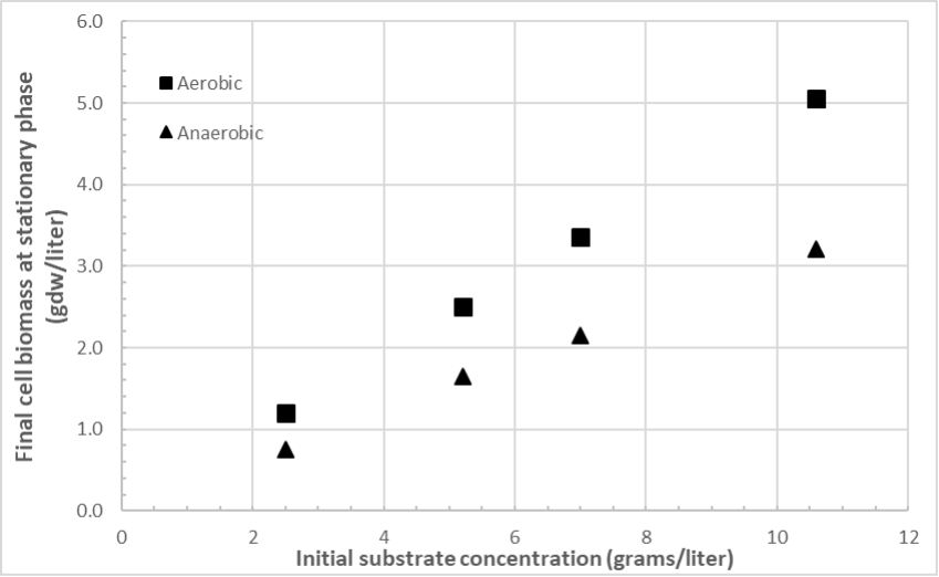 Solved #4: Cell Yield Values under Batch Growth | Chegg.com