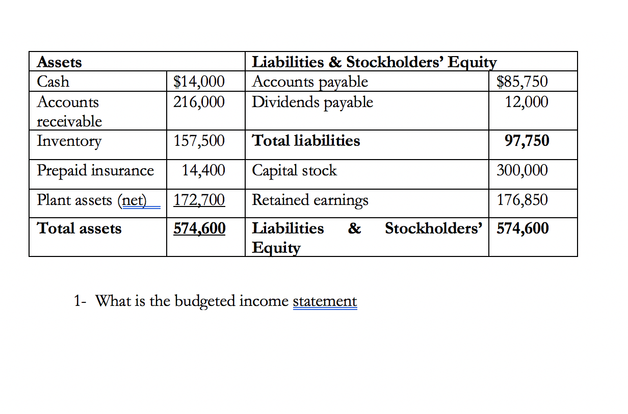 1- What is the budgeted income statement | Chegg.com