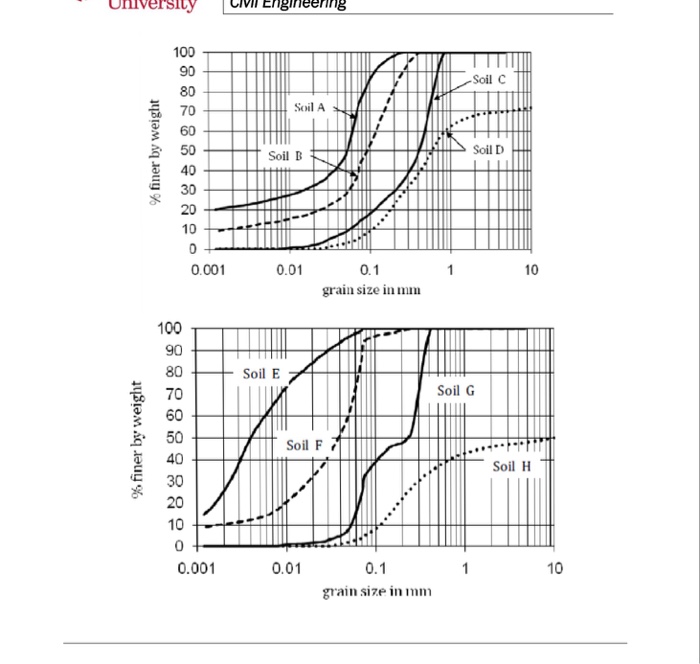 Solved Question 4: The figure below shows grain size | Chegg.com