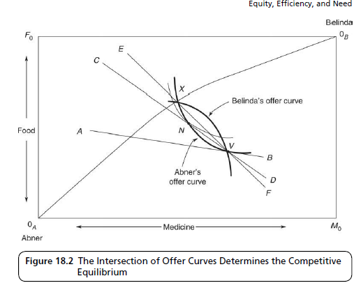 Solved Draw an Edgeworth box like the one in Figure 18.2 but | Chegg.com
