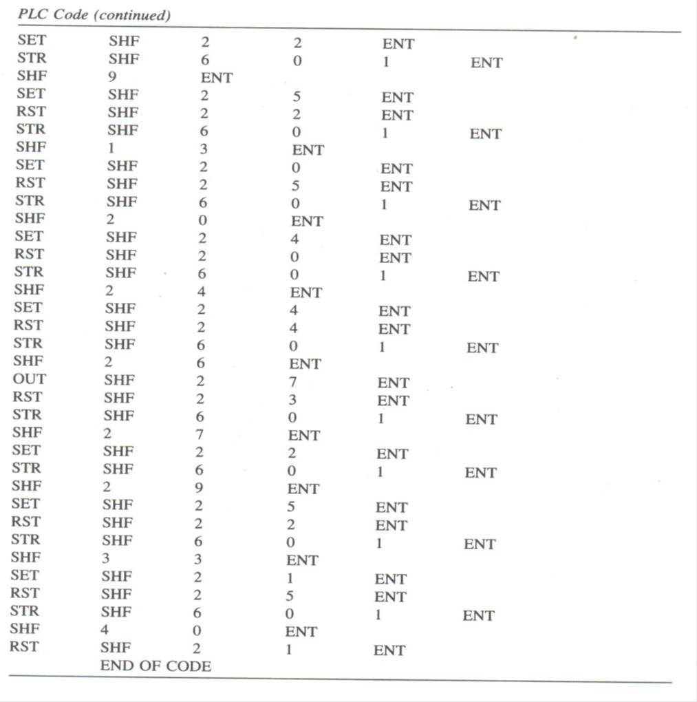 Draw a PLC logic ladder program for the PLC code | Chegg.com