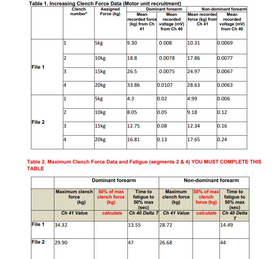 Solved Table 1. Increasing Clench Force Data (Motor unit | Chegg.com