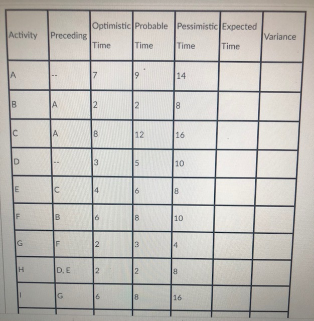 Solved Activity Optimistic Probable Pessimistic Expected | Chegg.com