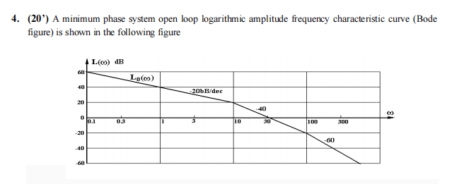 Solved 4. (20') A minimum phase system open loop logarithmic | Chegg.com