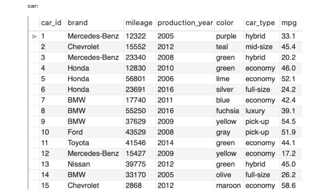 Solved The database of a car rental firm has three tables: | Chegg.com
