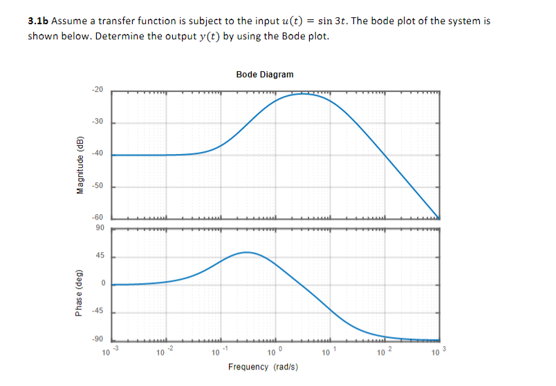 Solved = 3.1b Assume a transfer function is subject to the | Chegg.com
