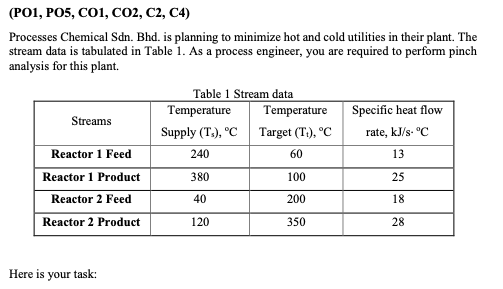 Solved (PO1, PO5, CO1, CO2, C2, C4) Processes Chemical Sdn. | Chegg.com