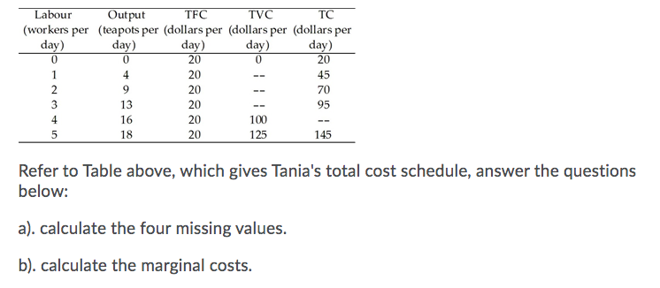 Solved Labour Output TFC TVC TC (workers per (teapots per | Chegg.com