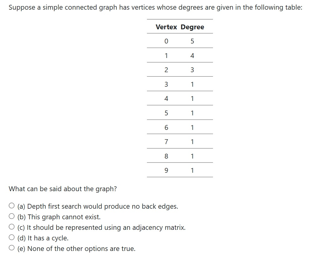 Solved Suppose A Simple Connected Graph Has Vertices Whose 