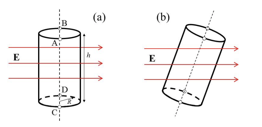 Solved A cylindrical surface shown in the figure below is | Chegg.com