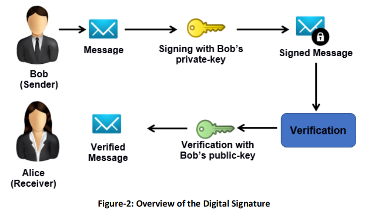 Solved The working procedure of the digital signature is | Chegg.com