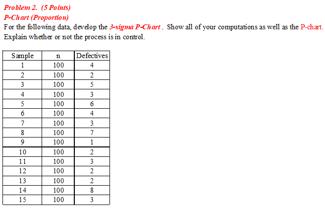 Solved Problem 2. (5 Points) P-Chart (Proportion) For the | Chegg.com