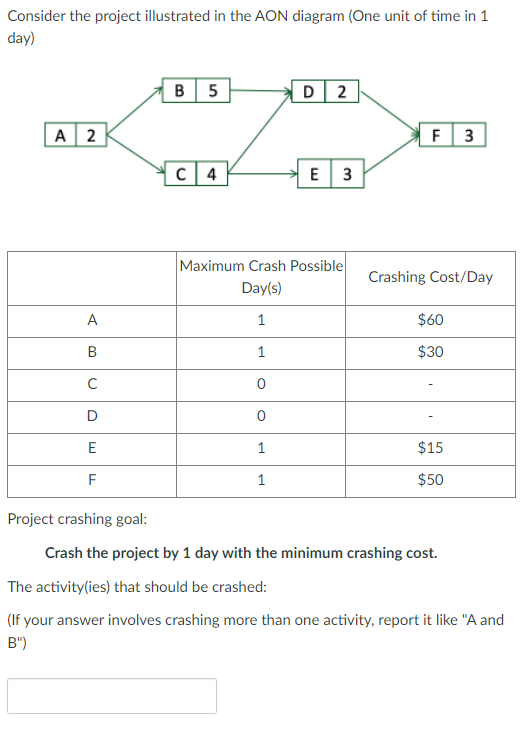 Solved Consider the project illustrated in the AON diagram | Chegg.com