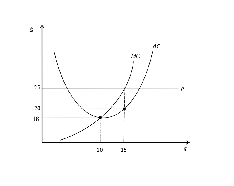 Solved Consider a competitive firm with a cost structure | Chegg.com
