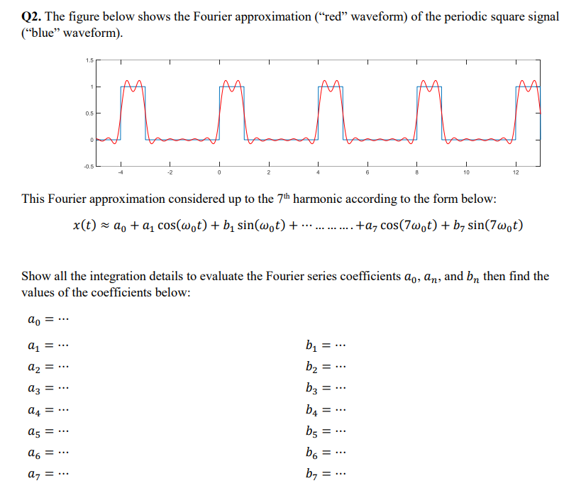 Solved Q2. The figure below shows the Fourier approximation | Chegg.com