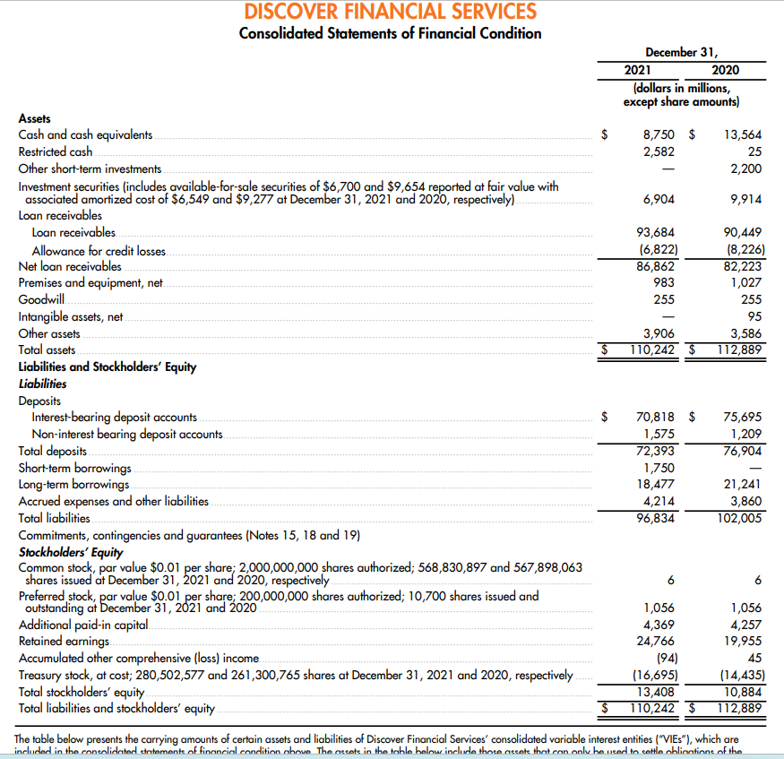Solved DISCOVER FINANCIAL SERVICES Consolidated Statements | Chegg.com