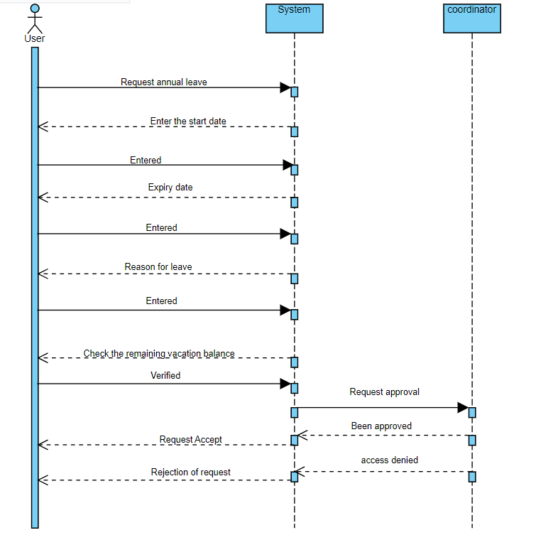 Syntactic Design State Diagram Program State Machine Model.
