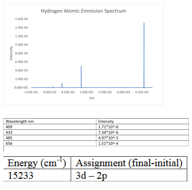 Solved Below is an atomic emission spectrum of Hydrogen | Chegg.com