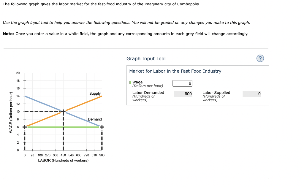 Solved The following graph gives the labor market for the | Chegg.com