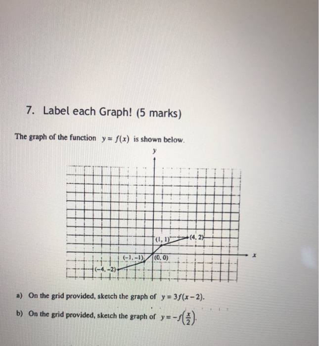 Solved Label each Graph! (5 marks) f(x) is shown below. The | Chegg.com