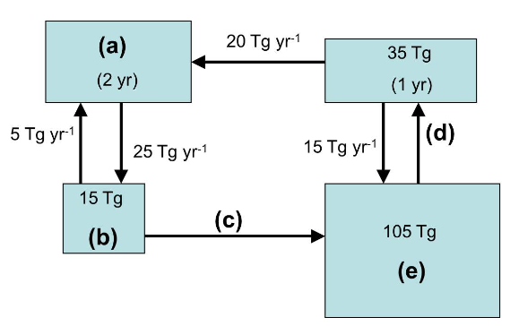 Solved Based on the following steady state box model, what | Chegg.com