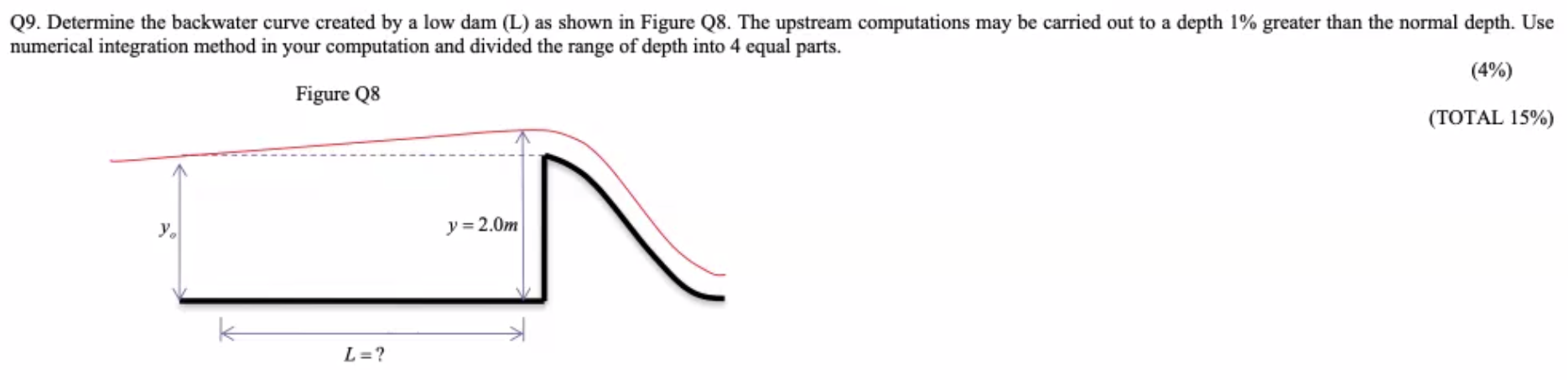 Solved Q9. Determine the backwater curve created by a low | Chegg.com