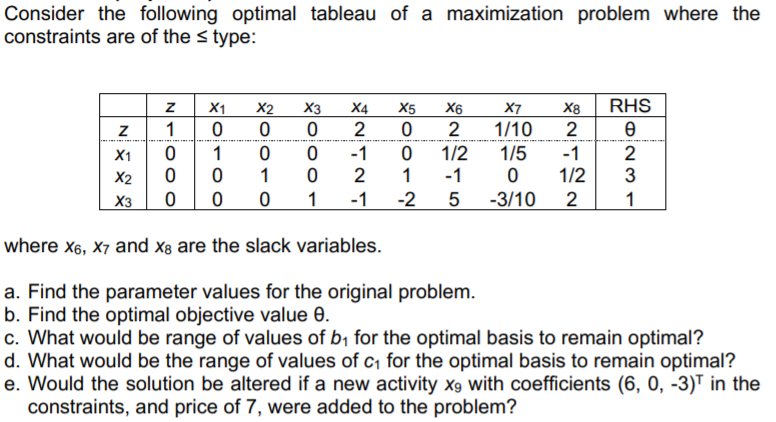 Consider the following optimal tableau of a | Chegg.com