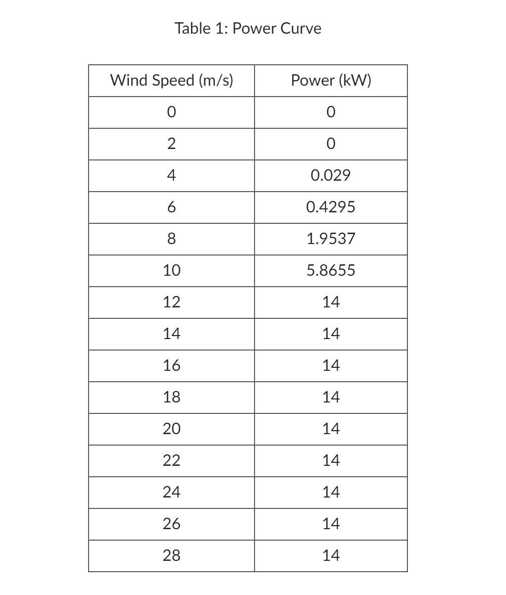 Solved Table 1: Power Curve Wind Speed (m/s) Power (kW) 0 O | Chegg.com