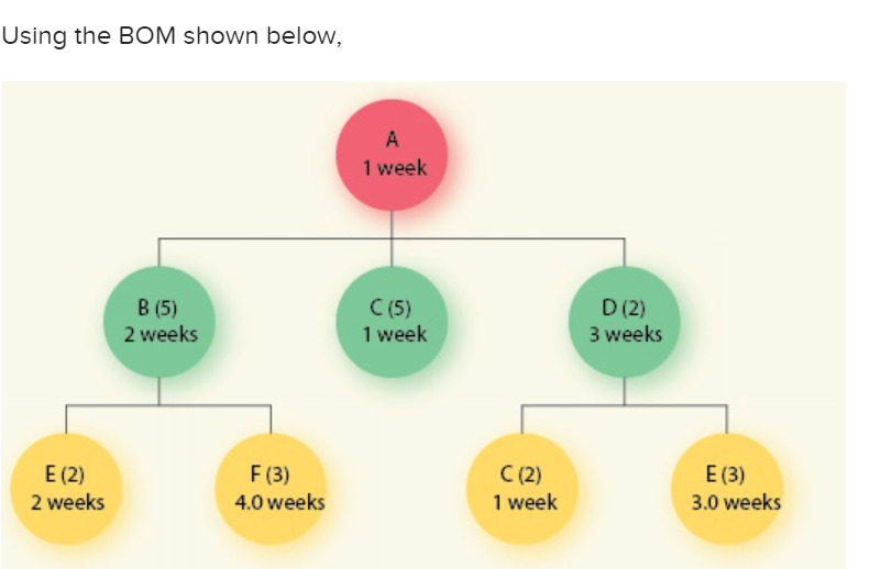 Solved Using the BOM shown below, A 1 week B (5) 2 weeks | Chegg.com