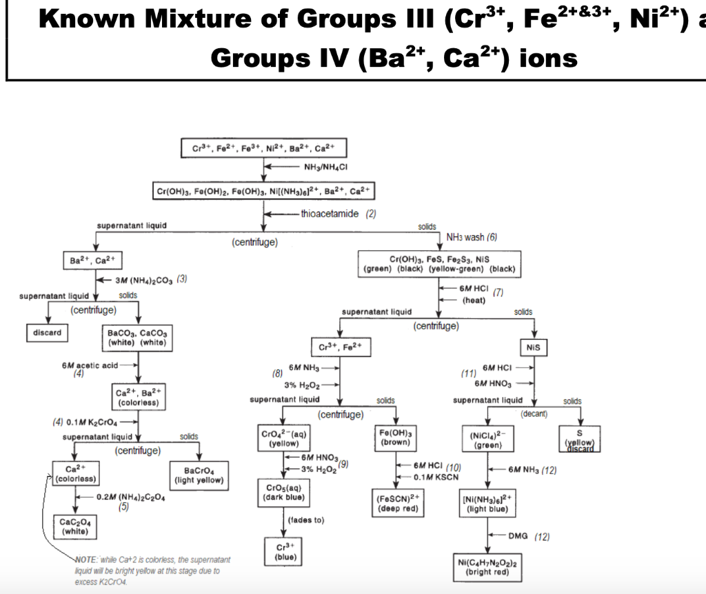 Solved Known Mixture of Groups III (Cr3+, Fe2+83+, Ni2+) a | Chegg.com