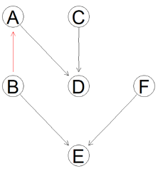 USING R PROGRAM ONLY! •Use bnlearn package to create | Chegg.com