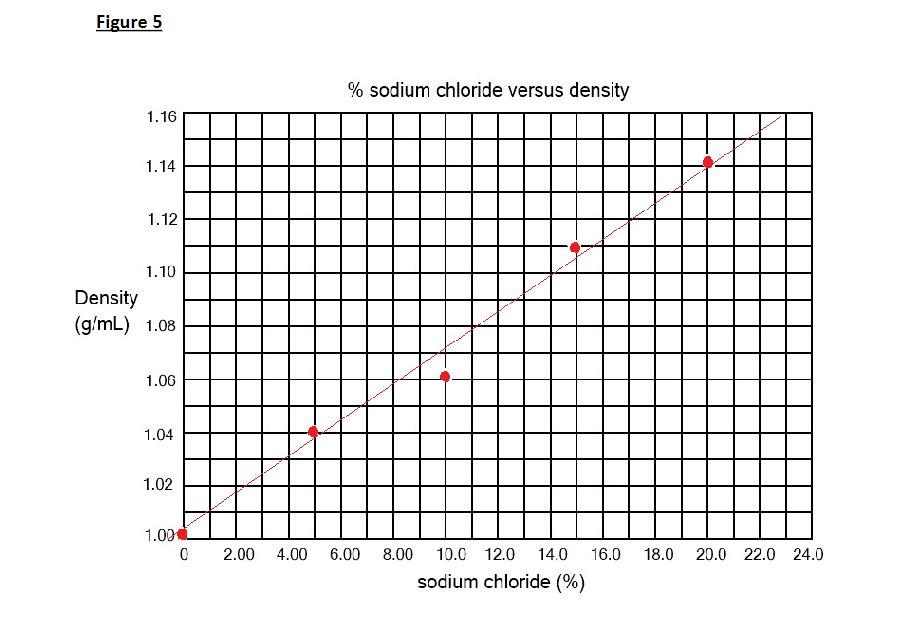 Solved Figure 5 \% endium chlorida varcile dancityUsing | Chegg.com