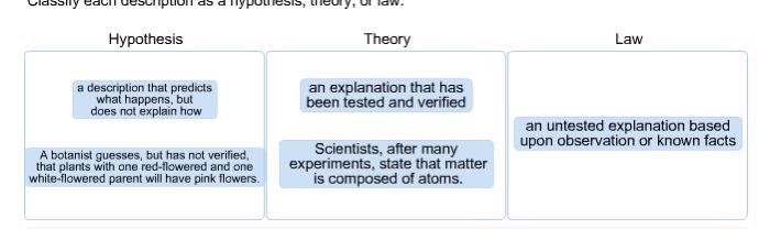 Solved Hypothesis Theory Law a description that predicts | Chegg.com