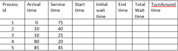 Solved Consider RR scheduling for the 5 processes. Service | Chegg.com