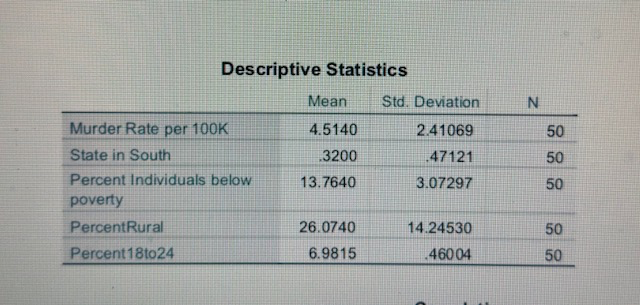 Solved First, let's construct a scatterplot matrix to give | Chegg.com