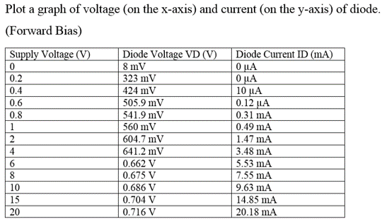 Solved Plot a graph of voltage (on the x-axis) and current | Chegg.com