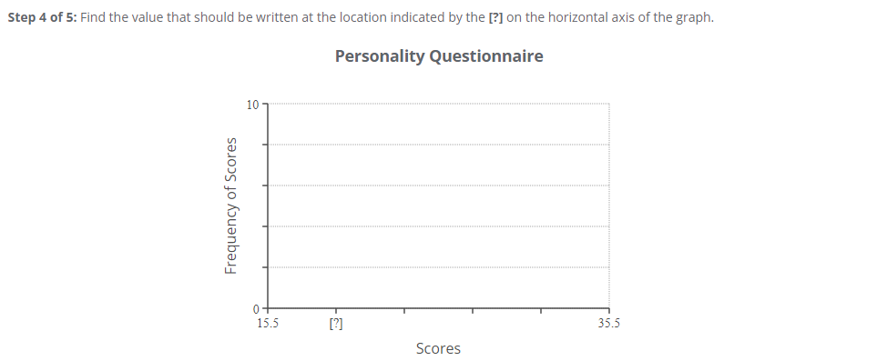 Solved Construct A Histogram That Represents The Following 
