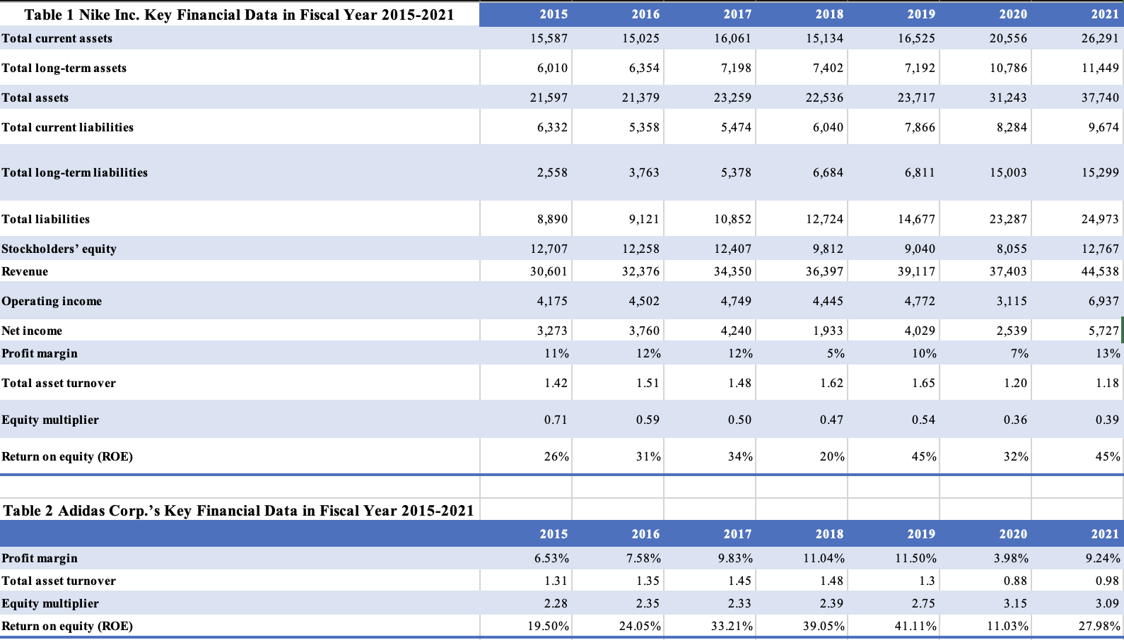 Solved Given the key financial data for Nike Inc. and Adidas | Chegg.com