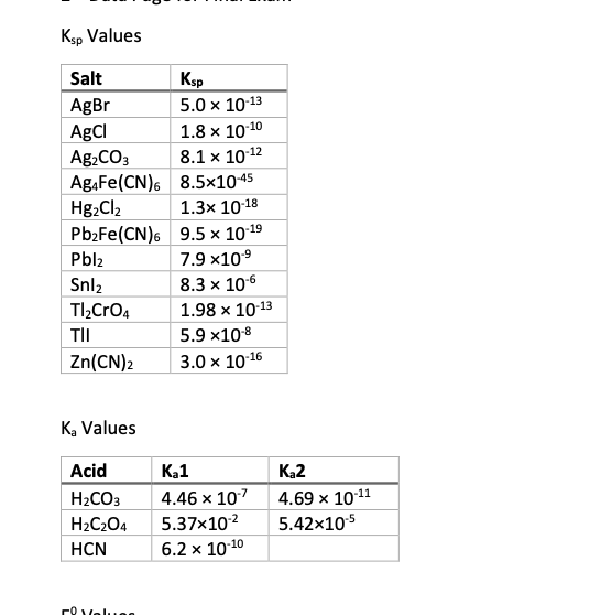 Ksp Values Salt Кsp AgBr 5.0 x 10-13 AgCI 1.8 x 10-10 | Chegg.com