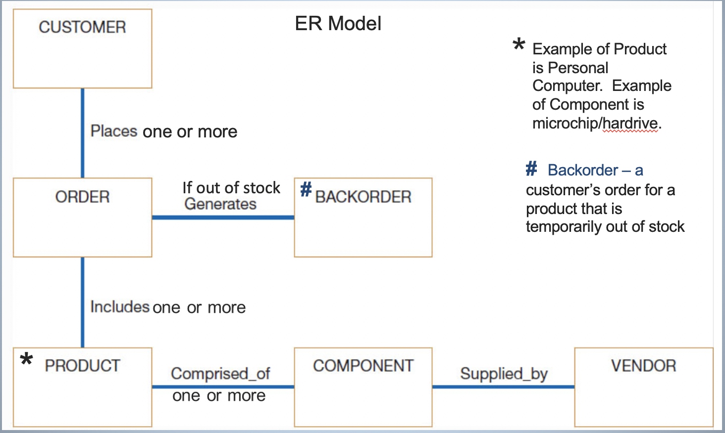 Solved Convert ER diagram to Relational Model. Convert the | Chegg.com