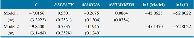 Solved \table[[,C,FIXRATE,MARGIN,NETWORTH, Model),lnL(C)15) | Chegg.com
