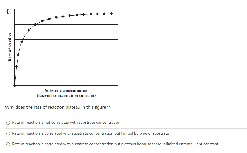 Solved C Rate Of Reaction Substrate Concentration Enzyme