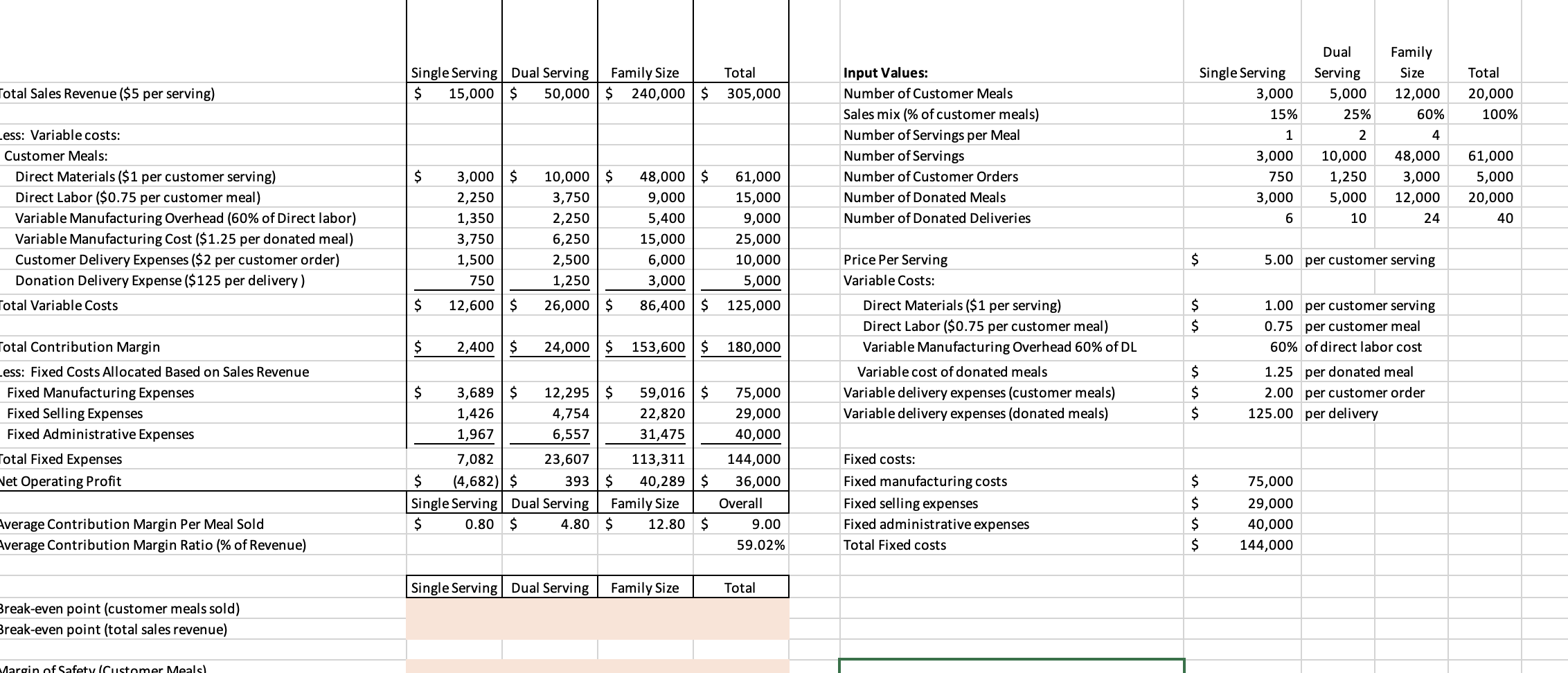 Solved The average sales price for customer meals is $5 per | Chegg.com Solved The average sales price for customer meals is $5 per | Chegg.com