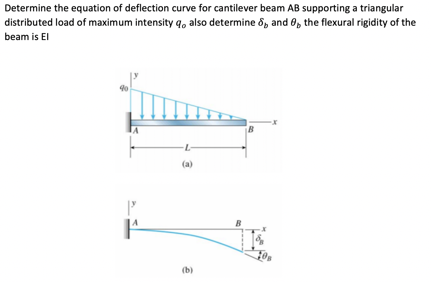 Solved Determine the equation of deflection curve for | Chegg.com