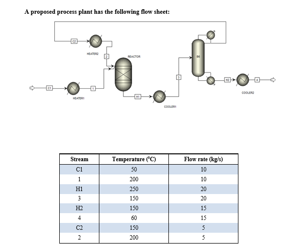 A proposed process plant has the following flow | Chegg.com