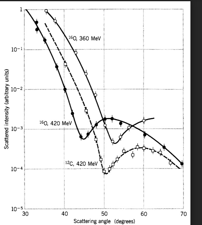 Estimate the radius of C-12 nucleus using the figure | Chegg.com