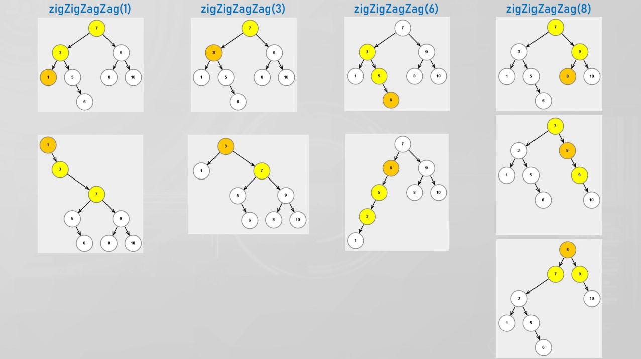 Solved Need help for adding zigZigZagZag(k) – Find the key | Chegg.com