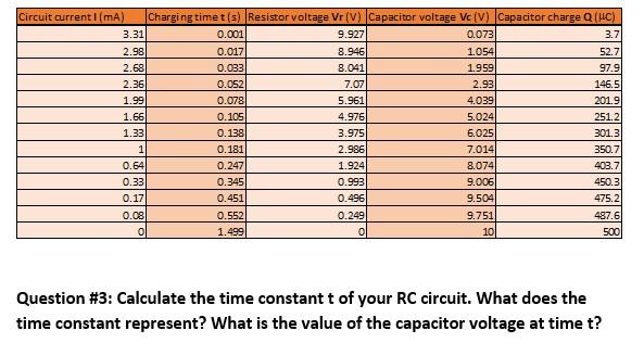 Solved Question #3: Calculate the time constant t of your RC | Chegg.com
