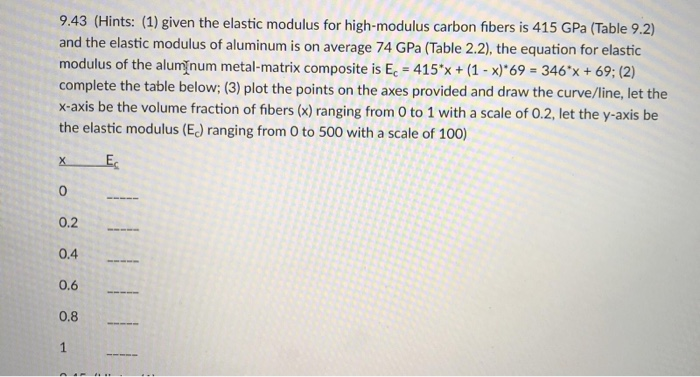 Solved 9.43 (Hints: (1) given the elastic modulus for | Chegg.com